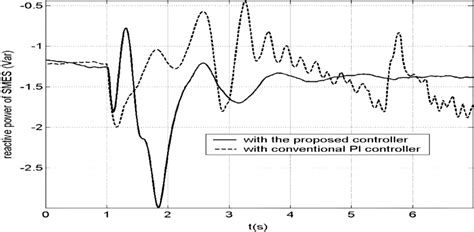 A DC Current ID In Case 2 B Generator Speed In Case 2 C Download Scientific Diagram