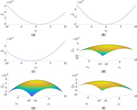 The First Order And Second Order Svm Hdmr Function Terms Determined By