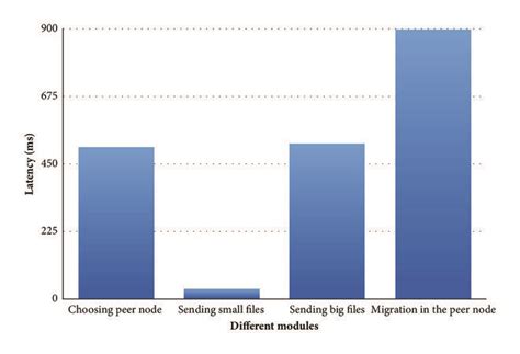 The Latencies For Different Components Download Scientific Diagram