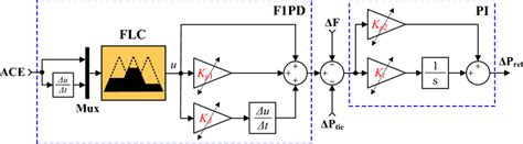 structure of f1pd pi controller download scientific diagram