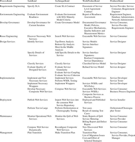 New Service Oriented Specific Method Fragments Incorporated Into Open Download Table