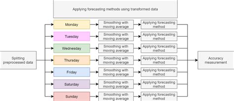 Diagram Showing The Steps And Processes Of Forecasting Approach With 7