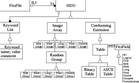 fits an object oriented set of c classes to support fits