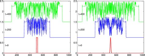 Figure 13 From Coupled Logistic Maps And Non Linear Differential Equations Semantic Scholar