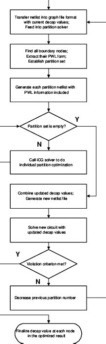 The Partitioning Based Optimization Flow Download Scientific Diagram