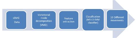 Figure 1 From Physical Actions Classification Of Surface Emg Signals Using Vmd Semantic Scholar