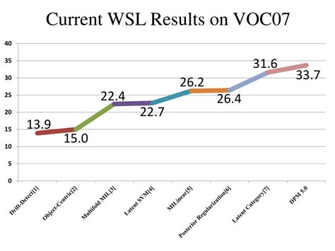 Ppt Large Scale Object Recognition With Weak Supervision Powerpoint Presentation Id6966468