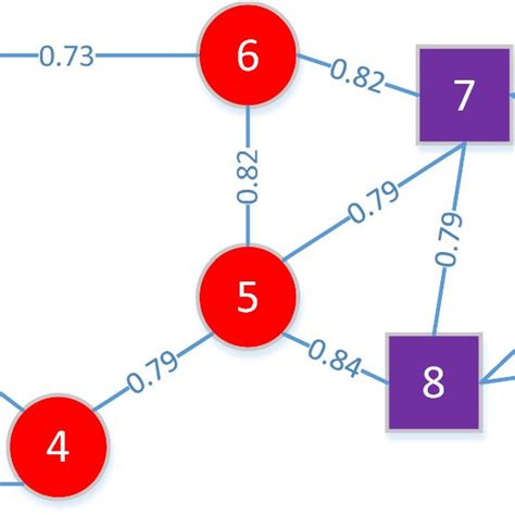 A Illustration Of Weighted Samples Graph And Different Style Download Scientific Diagram