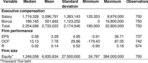 1 Descriptive Statistics Of Executive Compensation Firm Performance Download Scientific