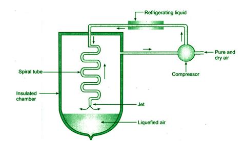 Liquefaction Process
