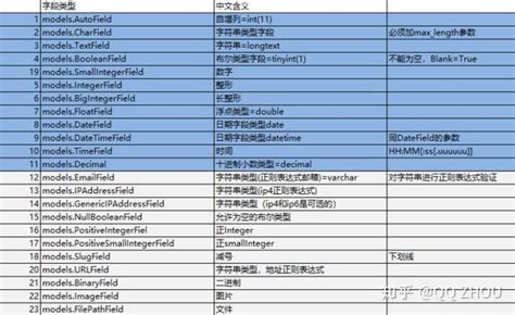 Pythondjango— 入门通关（二） Models：创建数据库表 知乎