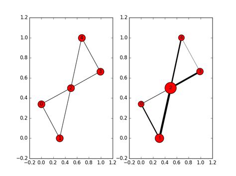 Python Scaling Networkx Nodes And Edges Proportional To Adjacency Matrix Stack Overflow