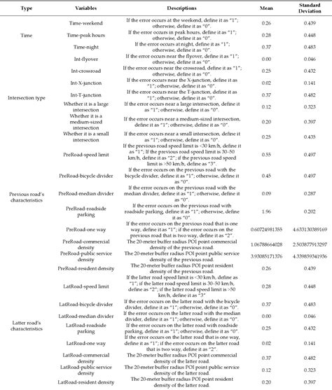 Table 2 From Hmm Based Map Matching And Spatiotemporal Analysis For Matching Errors With Taxi