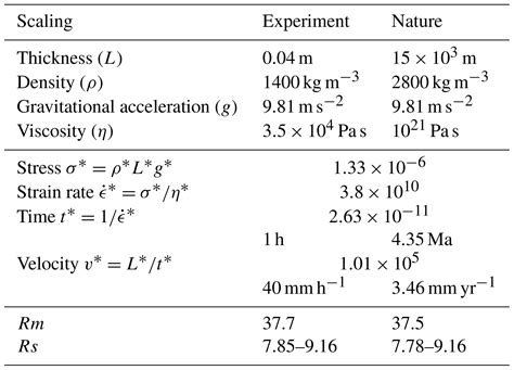 Se Control Of Crustal Strength Tectonic Inheritance And Stretching Shortening Rates On
