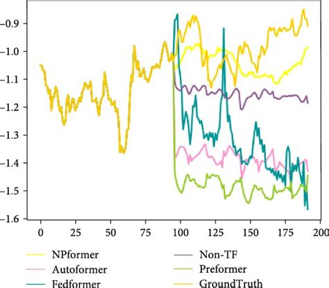 Segmented Frequency‐domain Correlation Prediction Model For Long‐term Time Series Forecasting
