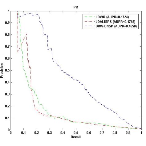 comparison with different prediction models on dataset2 for auc