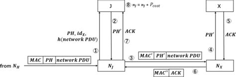 Flow Of The Forwarding Program Download Scientific Diagram