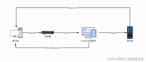 使用fiddler进行mock测试的原理和方法fiddler Mock测试 Csdn博客