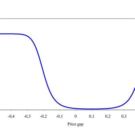 Transition Function For The Three Regime Logistic Star Model Download