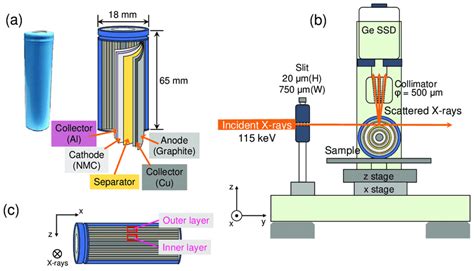 A A Photograph And A Schematic Of The Structure Of The Download