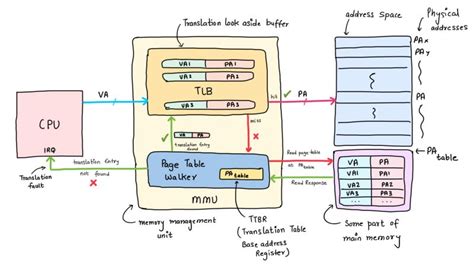 Hardware Cpu Mmu Memory Dang Tuong Duong Posted On The Topic