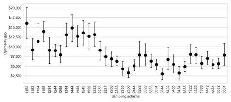 Change Of Optimality Gap Values Due To The Sample Size And The Download Scientific Diagram