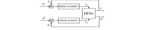 Proposed Dfig Control Structure Download Scientific Diagram