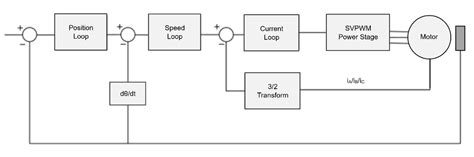 How To Do Instantaneous Mode Switching With Servo Motors The Robot Report