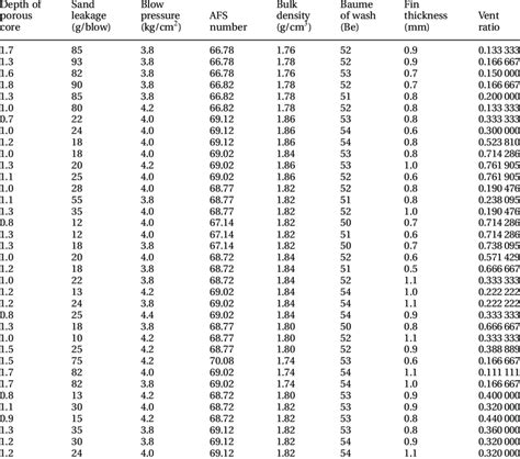Factors Affecting Response Before Improvement Download Table