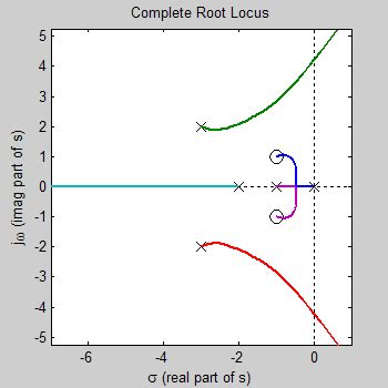 Root Locus Example 5