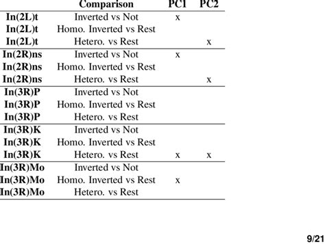 Association Tests Between Principal Components And Inversion Karyotypes Download Scientific