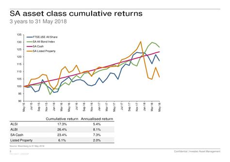 Graph 3 SA Asset Class Returns 3 Years To 31 May 2018 Southwood Financial Planning
