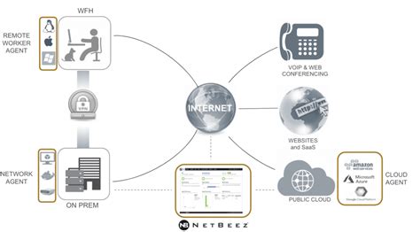 Remote Network Monitoring Remote Network Monitoring