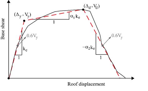 Idealization Of Pushover Curve Base Shear V Vs Roof Displacement