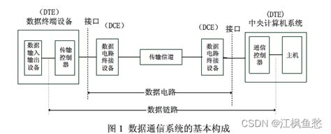 数据通信原理第一章——概述（备考自用） 信道每秒传输1000个字符 csdn博客