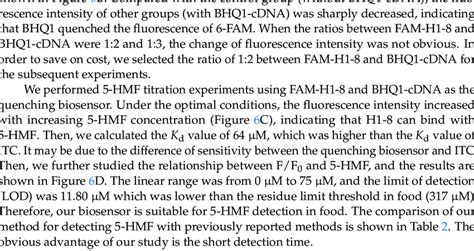 Comparison Of 5 Hmf Detection Methods Download Scientific Diagram