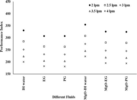 Variation Of Performance Index Pi With Flow Rate Download