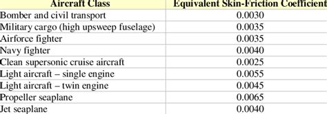 Typical Equivalent Skin Friction Coefficients Download Table