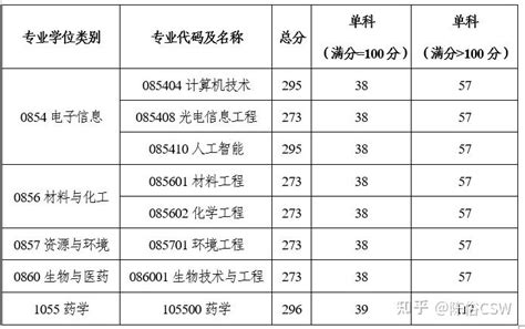 国科大杭高院2023年硕士研究生招生复试分数线公布 知乎