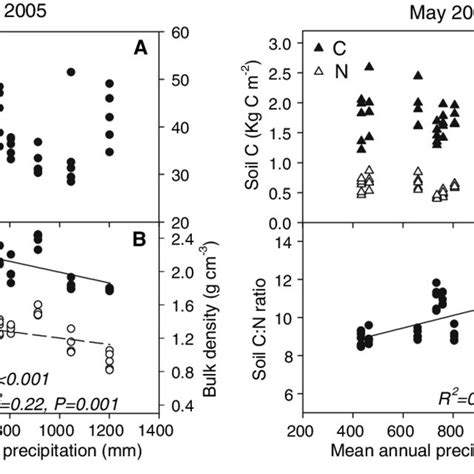 Soil Characteristics Along A Precipitation Gradient From Dry To Wet