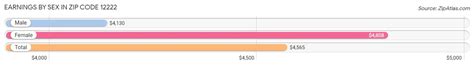 12222 Zip Code Zip Code 12222 Demographics In 2024 Zip Atlas