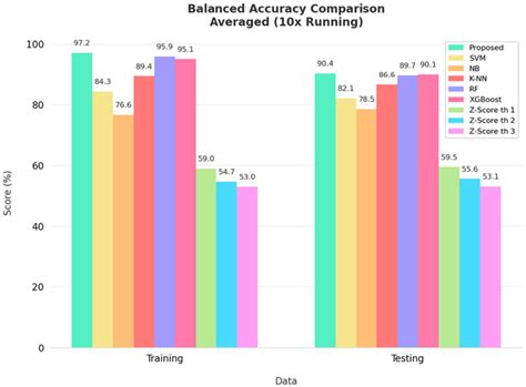 Proposed DNN And Other Methods BA Comparison Download Scientific Diagram
