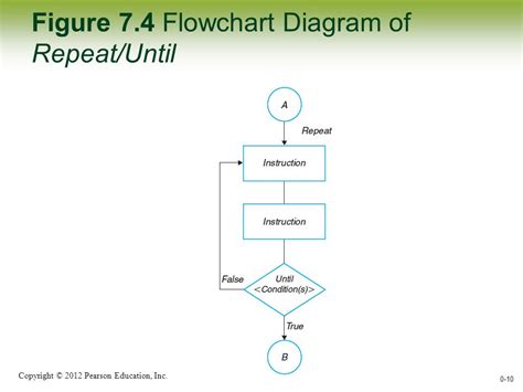 Flowchart Repeat Until Lua Loop Types Of Loops In Lua Programming Examples The For Loop Is
