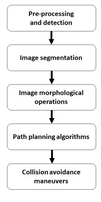 Workflow Of Ods Operations In Conjunction With Path Planning And