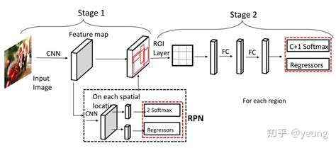 经典目标检测object Detection模型整理 知乎