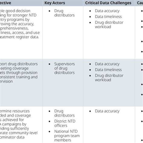 Eight Prioritized Ntd Data Use Cases Download Scientific Diagram
