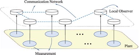 Figure 1 From Distributed Observer Design For Linear Systems To Achieve Omniscience