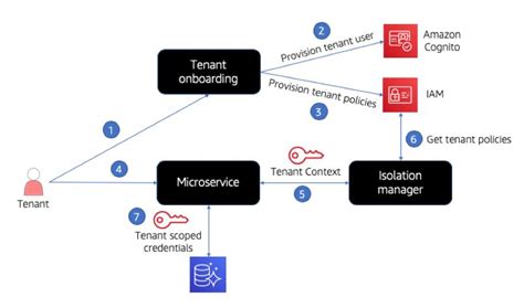 Run Time Policy Based Isolation With Iam Saas Tenant Isolation