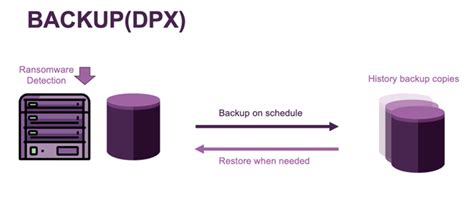 Pros And Cons Of Backup Vs High Availability For Secure Data