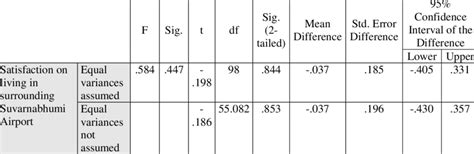 Independent Samples Test Of Sample Group2 On Having An Elder Affected Download Scientific